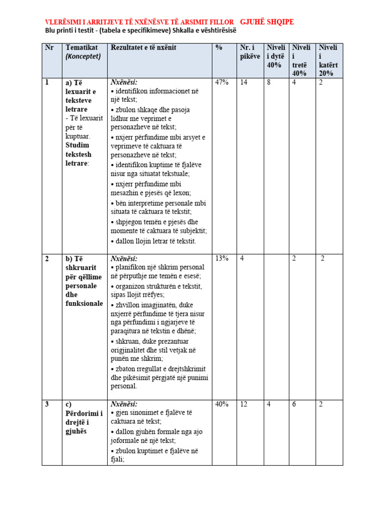 Vlerësim Arritjesh Klasa 5 Gjuhe Matematike Dituri Natyre Model 5 | PDF