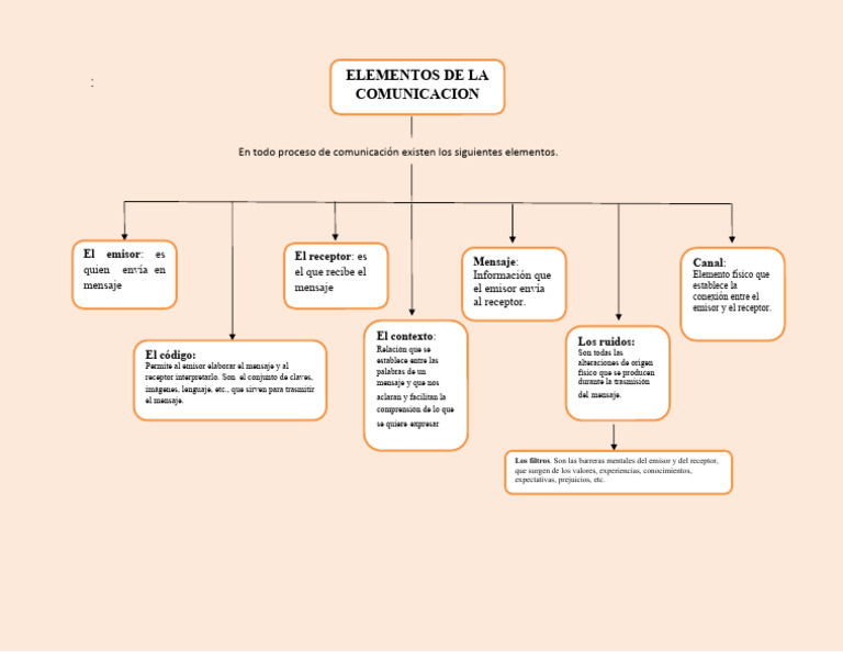 Mapa Conceptual de Los Elementos de La Comunicacion | PDF | Comunicación | Comunicación humana