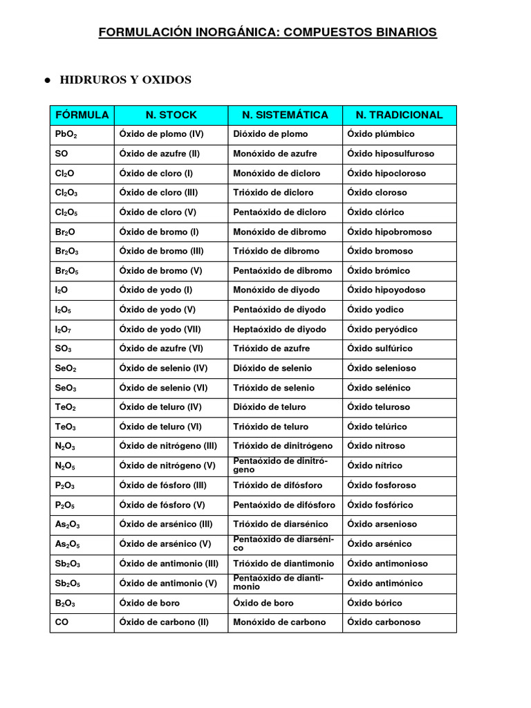 Form Inorg 3 Eso | PDF | Hidróxido | Ácido