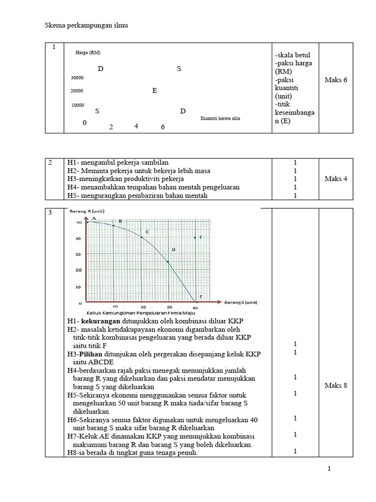 Skema Perkampungan Ilmu | PDF