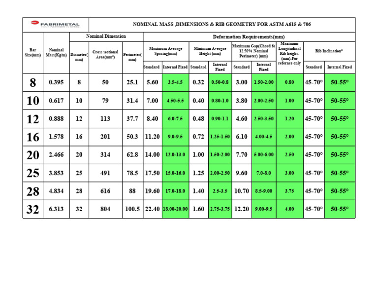 ASTM A615 & 706 - Mass, Dimension & Geometry | Download Free PDF | Geometry