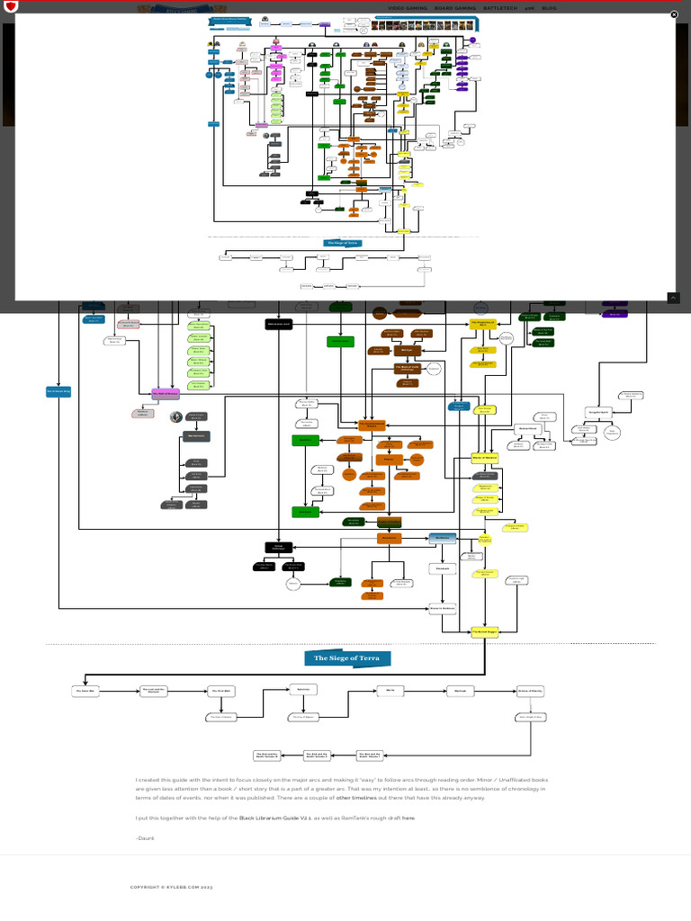 Horus Heresy Series Interactive Timeline - Kyle's Gaming | PDF