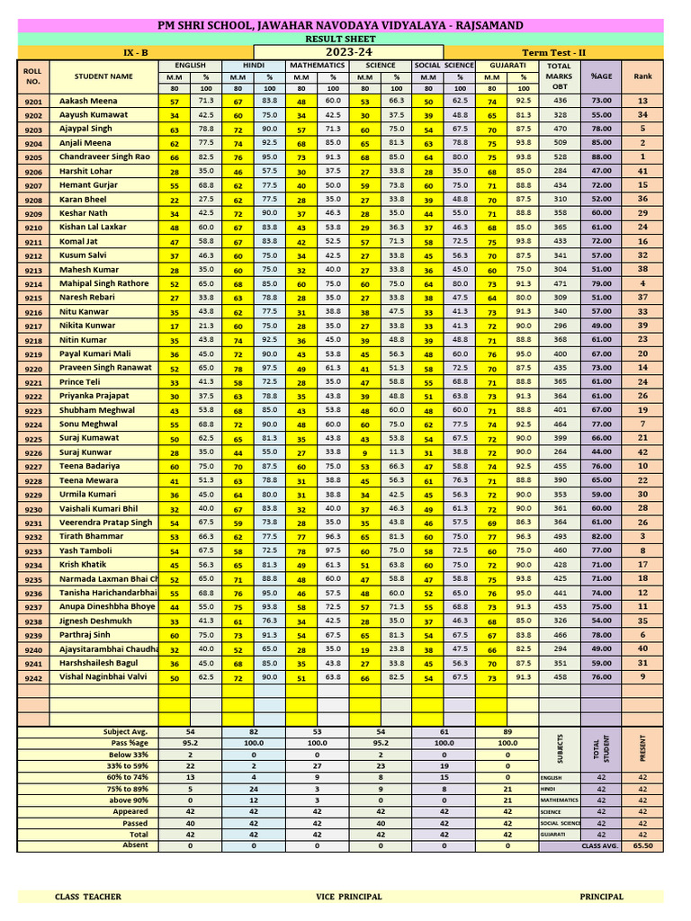 TT2 Result For Class IX B | PDF