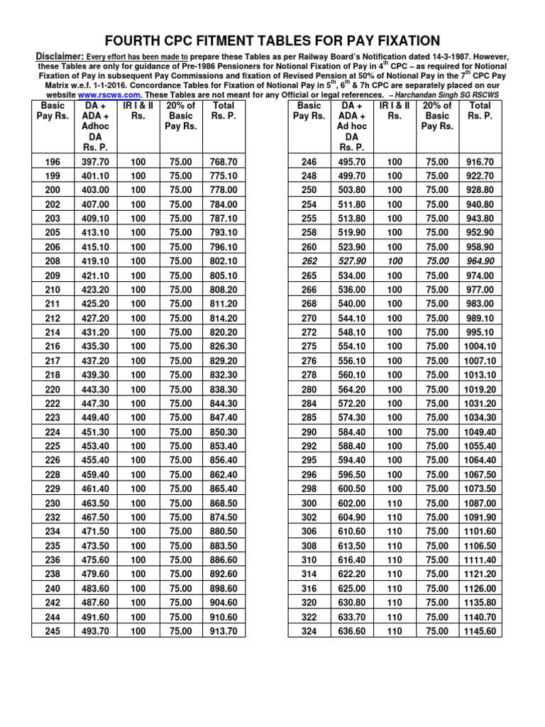4th CPC Fitment Tables For Pay Fixation | PDF | Public Finance | Employee Relations