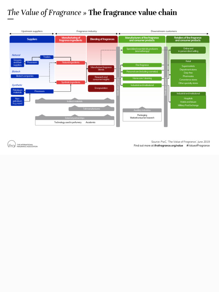 Value of Fragrance - Value Chain Overview - 230612 - 151056 | PDF ...