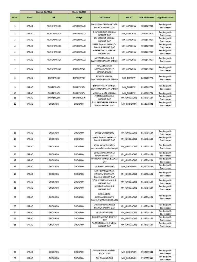 Yelgaon Prabhag Lokos Pending SHG 13 May 2024 | PDF