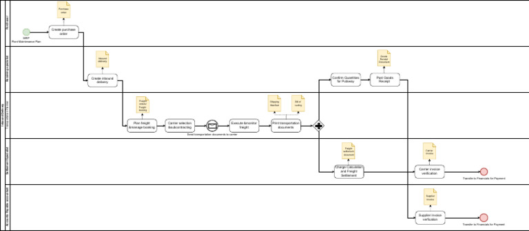 International inbound delivery flowchart | Download Free PDF | Receipt ...