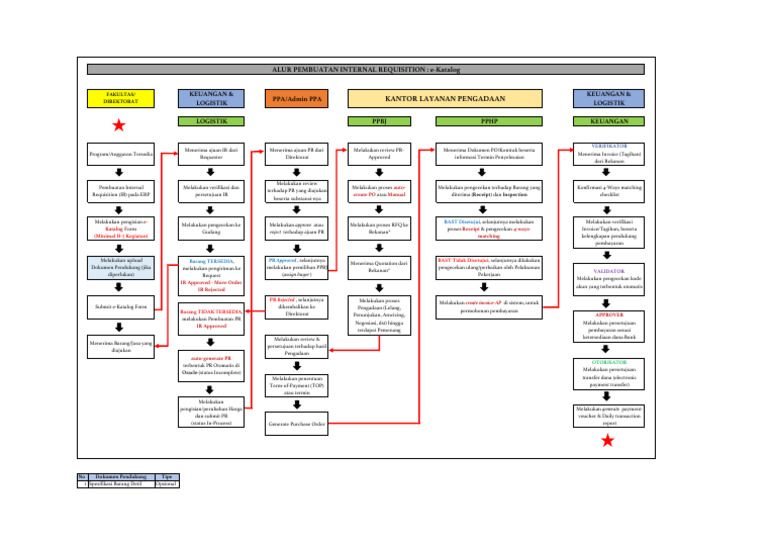 SOP Permintaan Inventory e Katalog | PDF