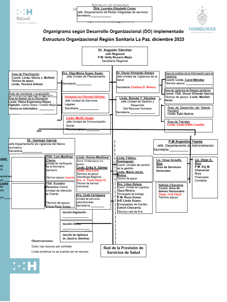 Organigrama RSDLP Diciembre 2023 | PDF
