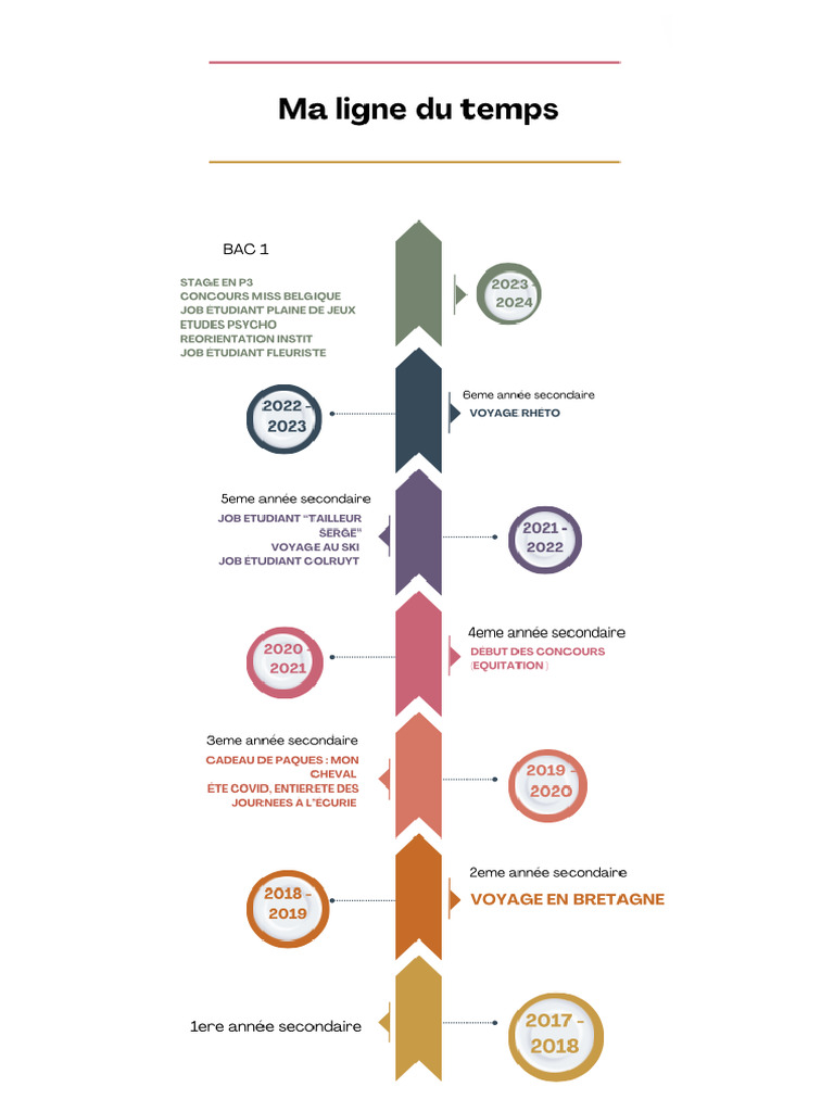 Ligne Temps | PDF