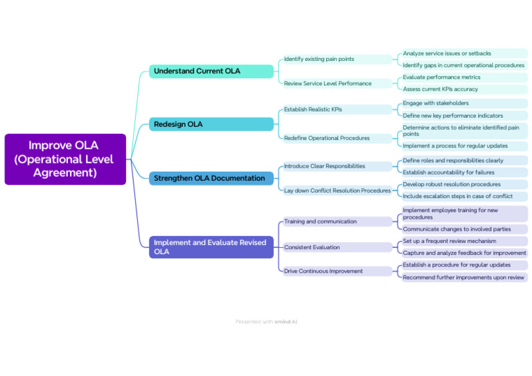 Improve OLA (Operational Level Agreement) - N1 AA | PDF | Performance ...