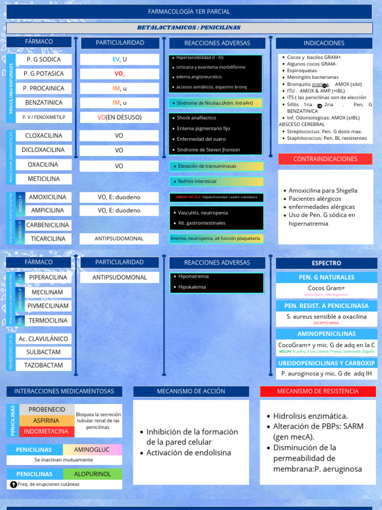 OFICIAL TABLAS FML - ROTE 1 | Descargar gratis PDF | Penicilina | Medicina CLINICA
