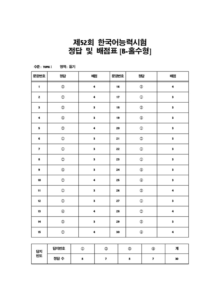 52nd TOPIK I Answer Sheets | PDF