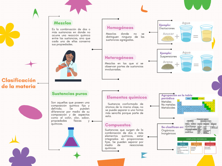 Clasificación de la materia | PDF