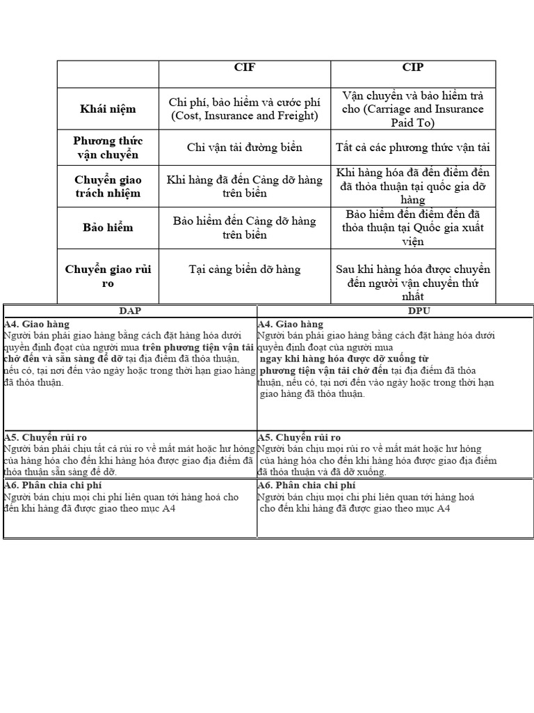 Bảng so sánh incoterm | PDF