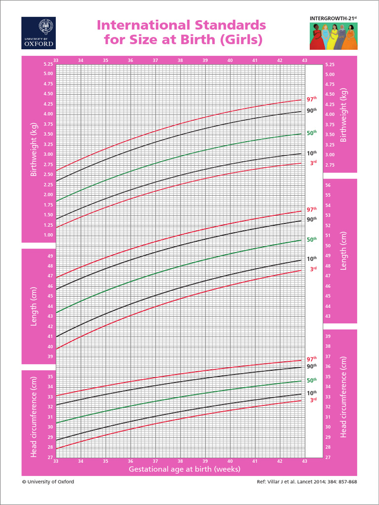 INTERGROWTH-21st Newborn Size at Birth Chart Girls 1 | PDF