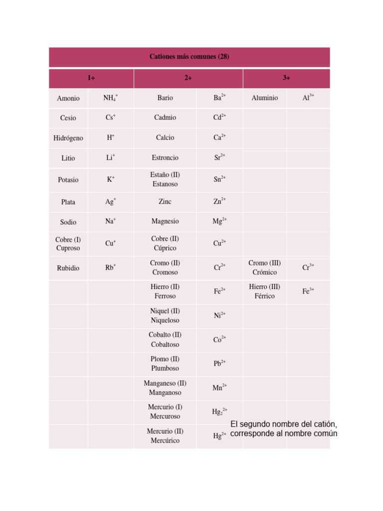 Cationes y Aniones Comunes | PDF | Ion | Materiales