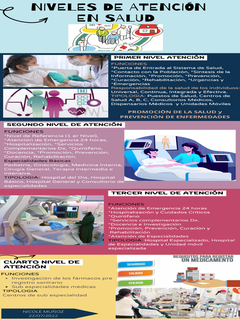 Infografía NIVELES DE ATENCION 2 | PDF Infografía NIVELES DE ATENCION 2 | PDF