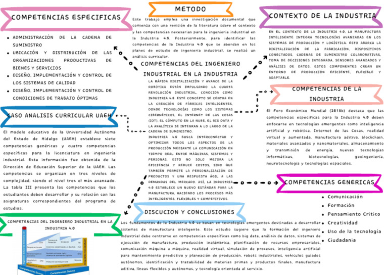 Organizador Gráfico Mapa Mental de La Competencias Del Ingeniero ...