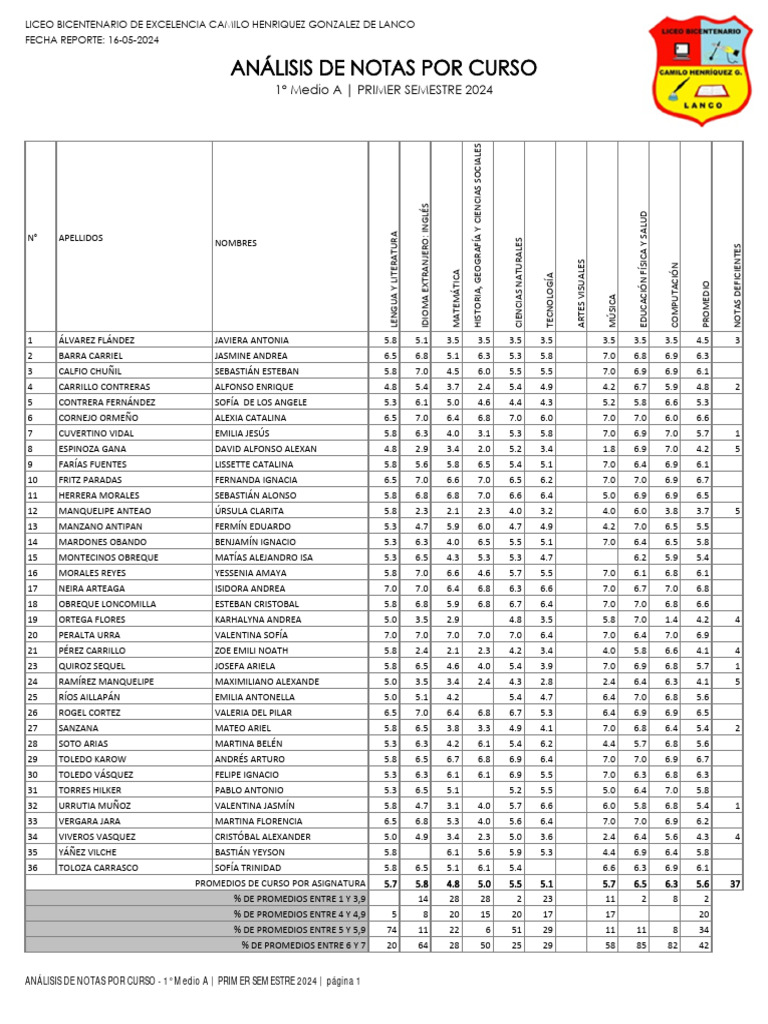 Análisis de Notas 1°a | PDF