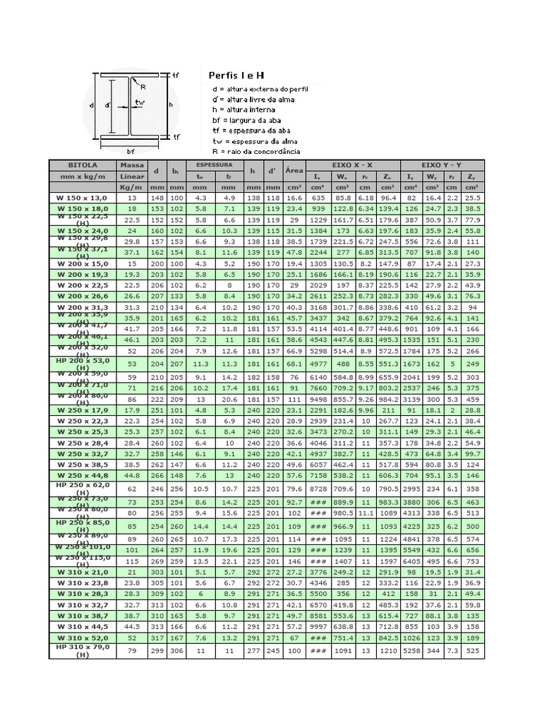 Tabela de Perfis Estruturais H e W | PDF