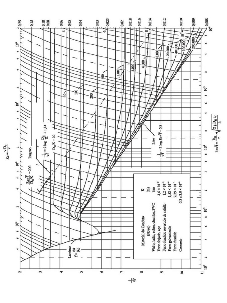 Diagrama Moody-Rouse | PDF