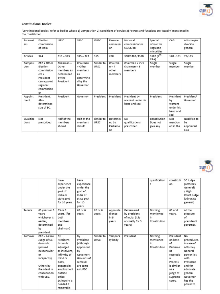 Overview of Constitutional Bodies in India | PDF | Government ...