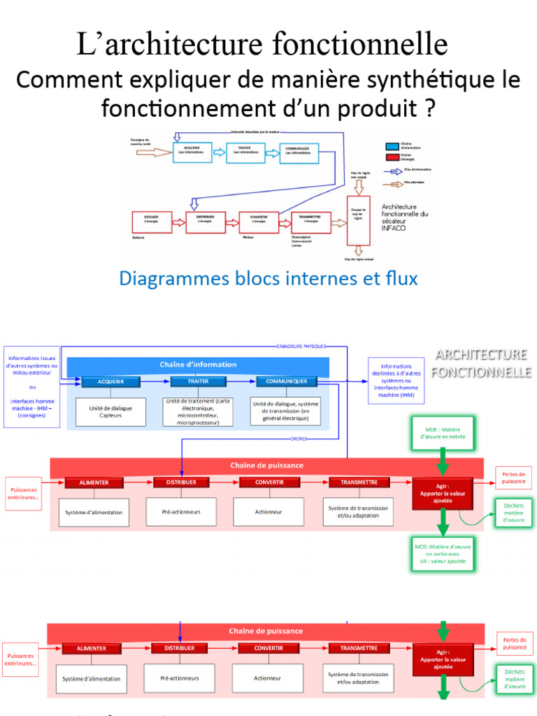 L'architecture Fonctionnelle | PDF | Puissance (physique) | Informations