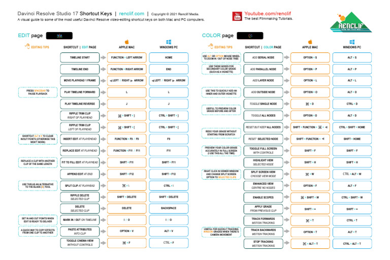 Davinci Resolve 17 Shortcut Keys Tip Sheet | PDF | Control Key | Computing