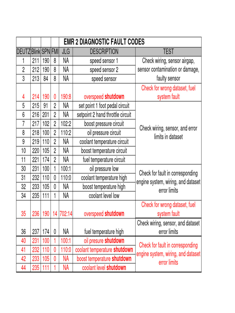 Emr2 Fault Codes | PDF | Engines | Electrical Engineering