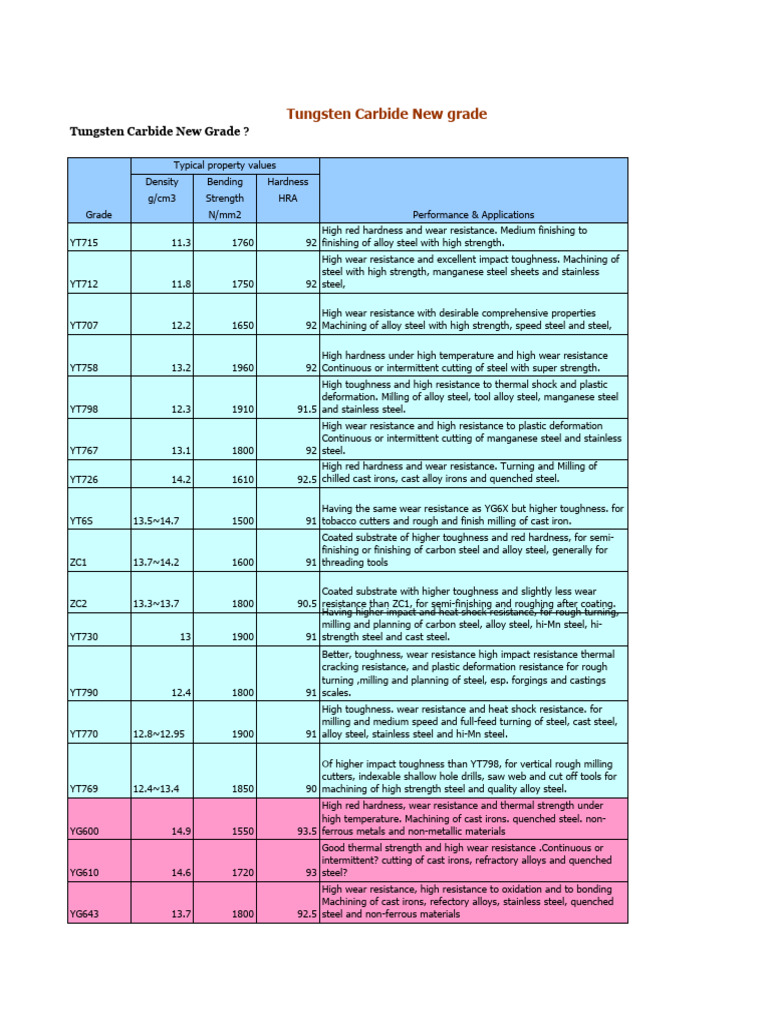 Tungsten Carbide Grades Overview | PDF | Steel | Alloy