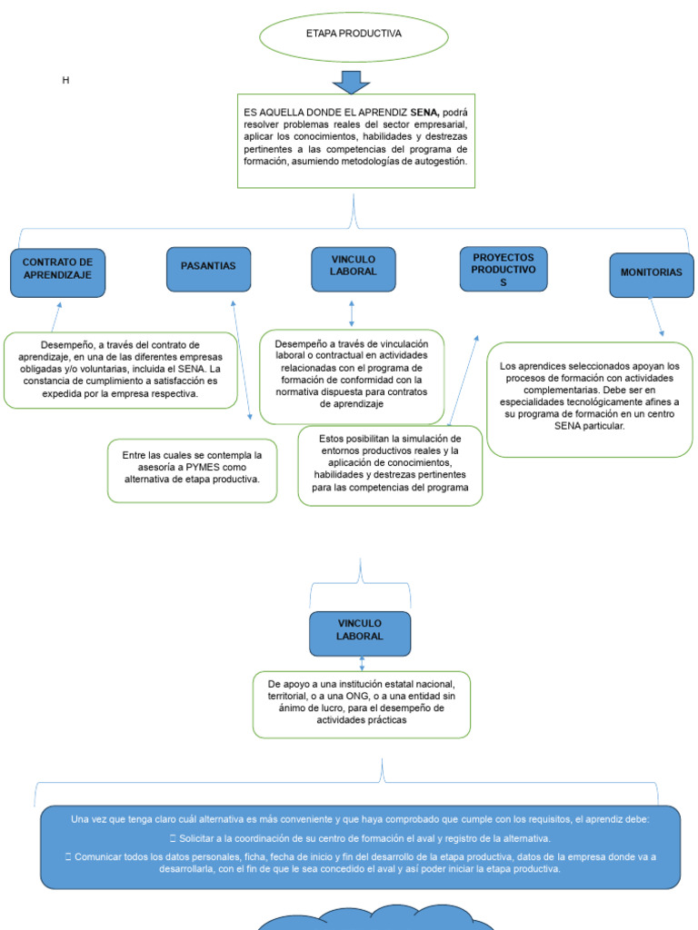 Cuadro Sinoptico Aa4-Ev01 Etapas Productivas | PDF Cuadro Sinoptico Aa4-Ev01 Etapas Productivas | PDF