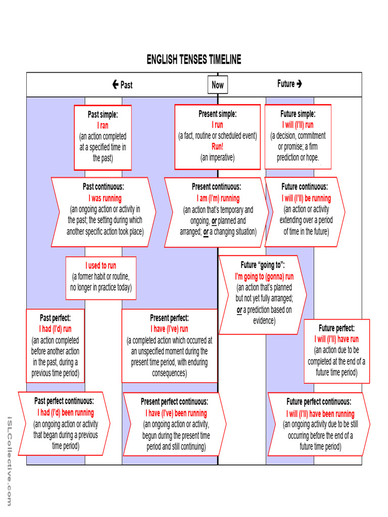 English Tenses Explained Clearly | PDF | Language Mechanics | Linguistics