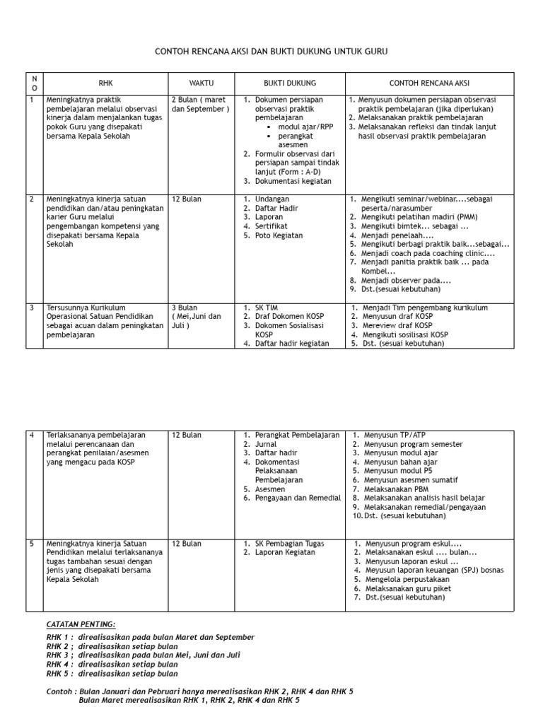 Contoh Rencana Aksi Dan Bukti Dukung Untuk Guru | PDF