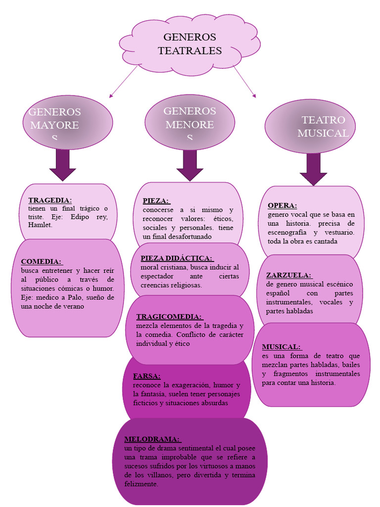 Clasificación de Géneros Teatrales | PDF | Teatro | Tragedia