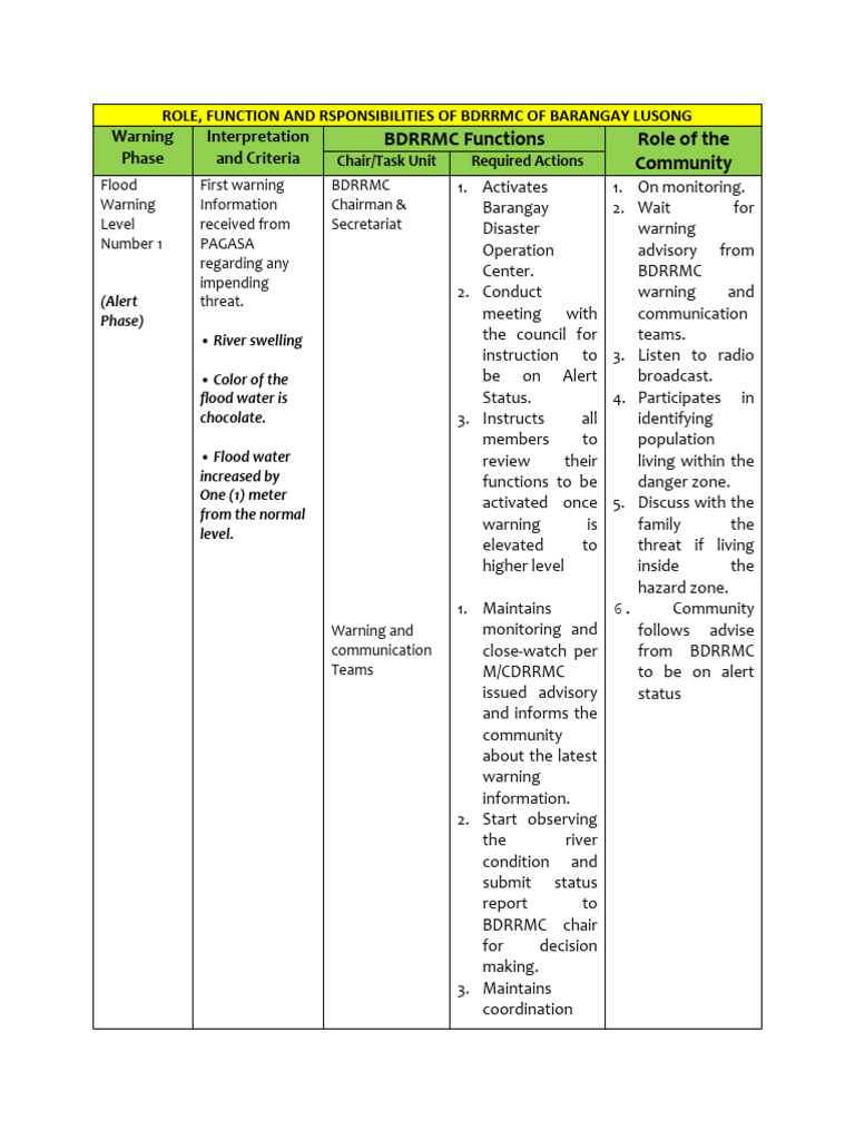 BDRRMC Roles and Responsibilities | PDF | Emergency Evacuation | Safety
