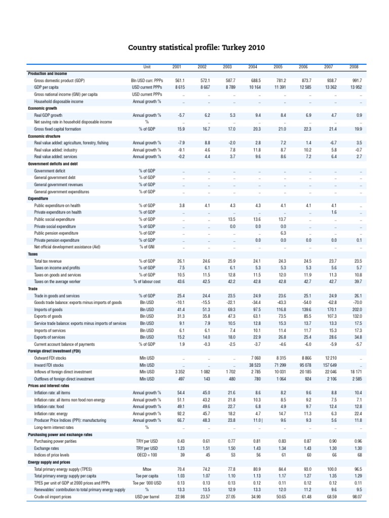 Statistical Profile 2010 | PDF | Gross Domestic Product | Government ...