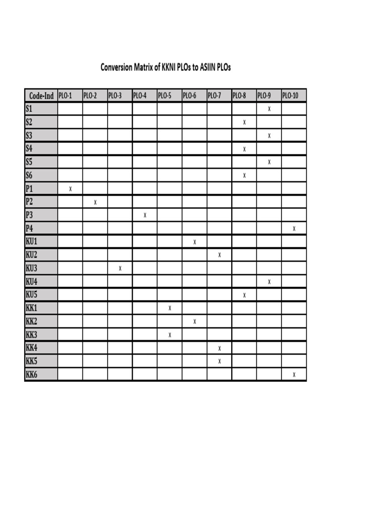 PLO Conversion Matrix - Merged | PDF | Engineering | Science