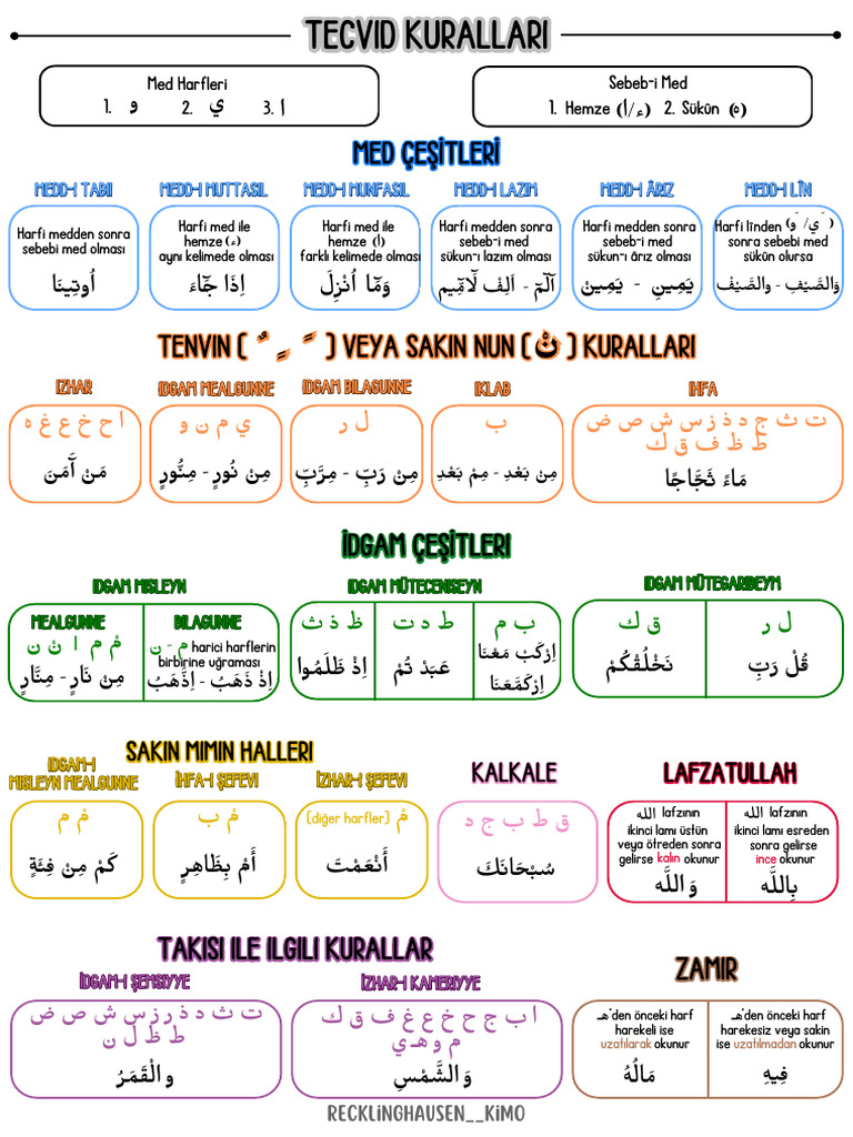 Tecvid Kuralları | PDF