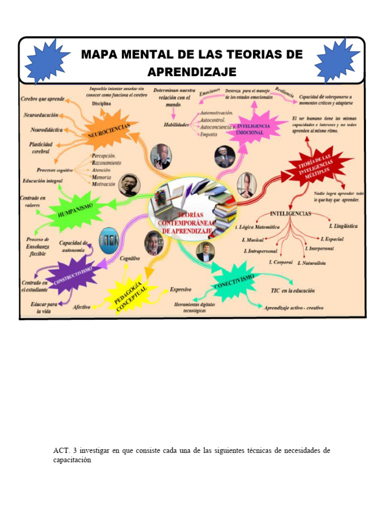 Mapa Mental de Las Teorias de Aprendizaje | PDF | Metodología de encuesta | Aprendizaje