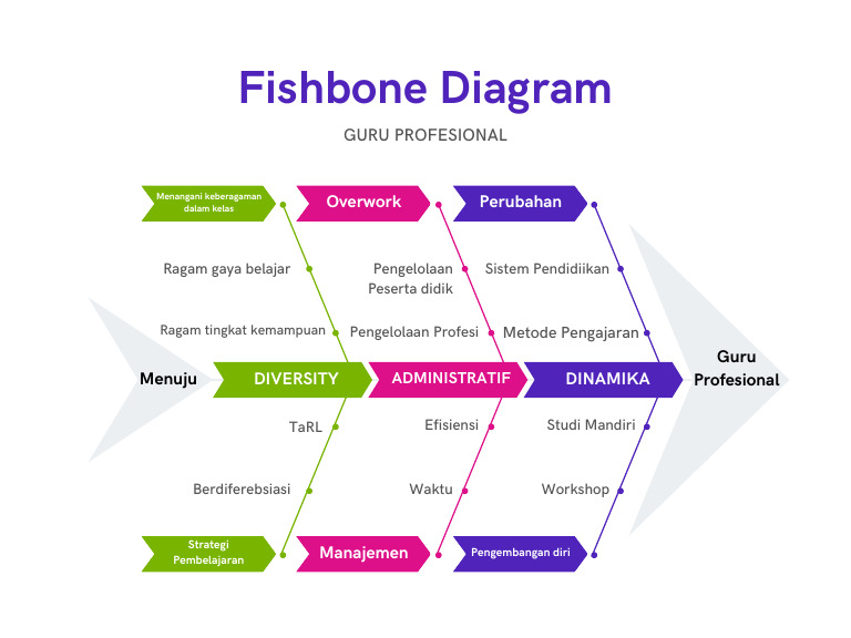 Fishbone Diagram Guru Profesional | PDF