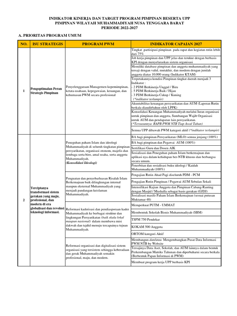 Arah Kebijakan-Matriks Dan Action Plan Pimpinan Dan UPP PWM NTB 2022 ...