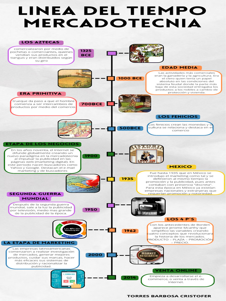 Linea Del Tiempo | PDF | Marketing | Publicidad