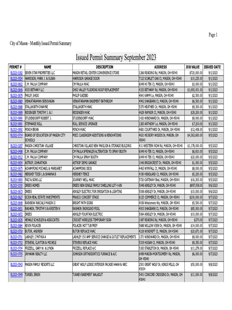 Issued Permit Summary September 2023 | PDF