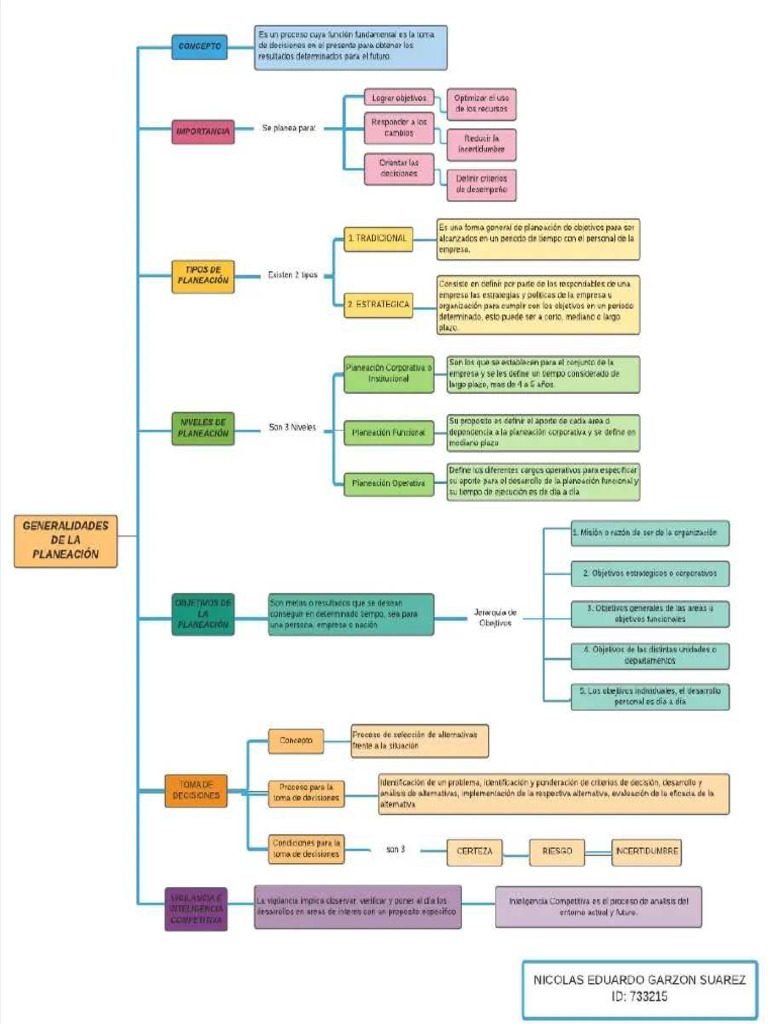 PDF Mapa Conceptual Planeacion y Objetivos - Compress | PDF