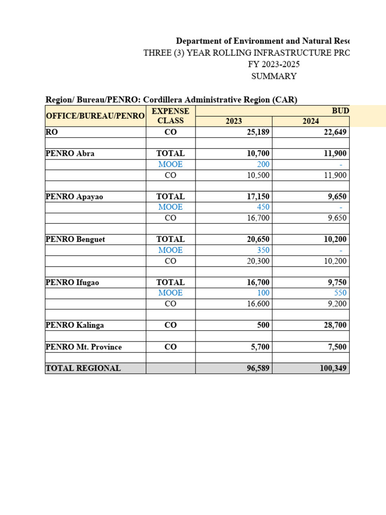 DENR-CAR Infrastructure Program 2023-2025 | PDF | Economies | Engineering