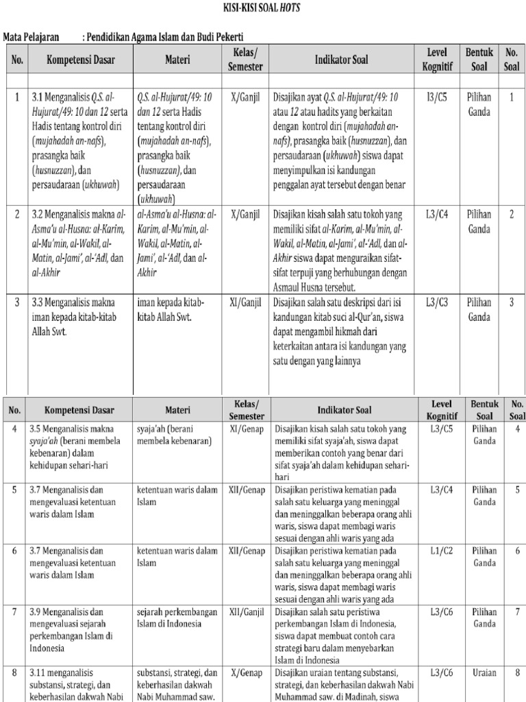 Contoh Kisi-Kisi Dan Kartu Soal PAI | PDF