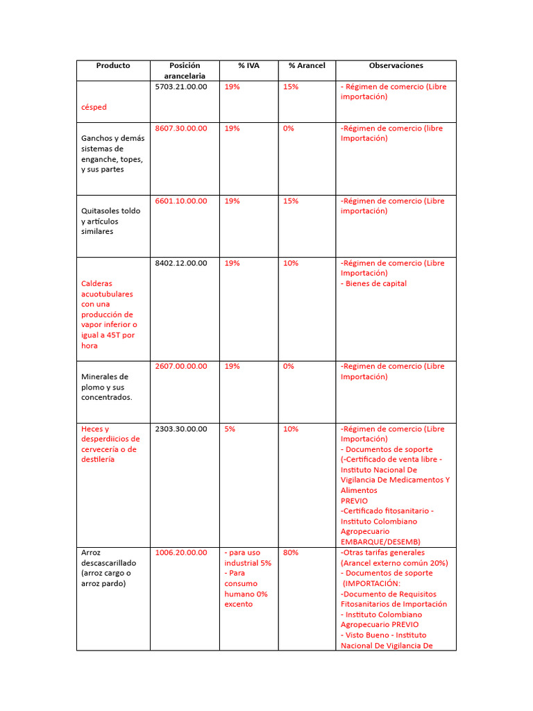 Clasificación Arancelaria de Productos | PDF | Arancel | Comercio
