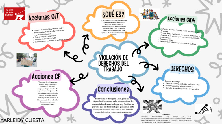 Mapa Mental Violación de Derechos Del Trabajo Yarleidy | PDF | Labor | Derechos
