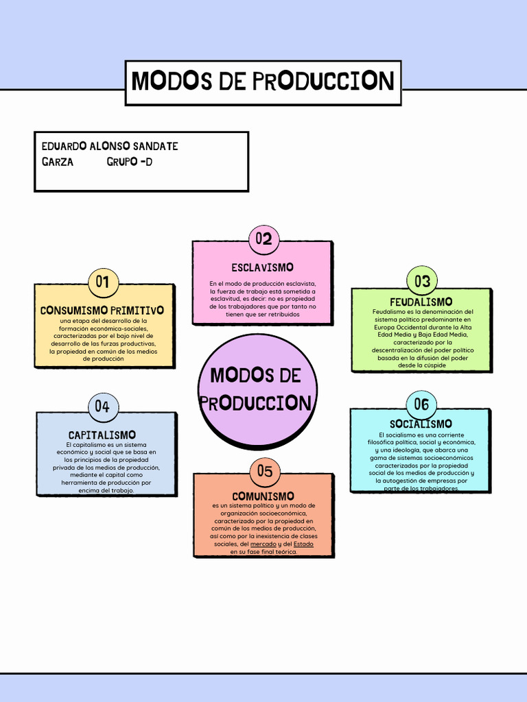 Modos de Produccion | PDF | Capitalismo | Teorías sociológicas